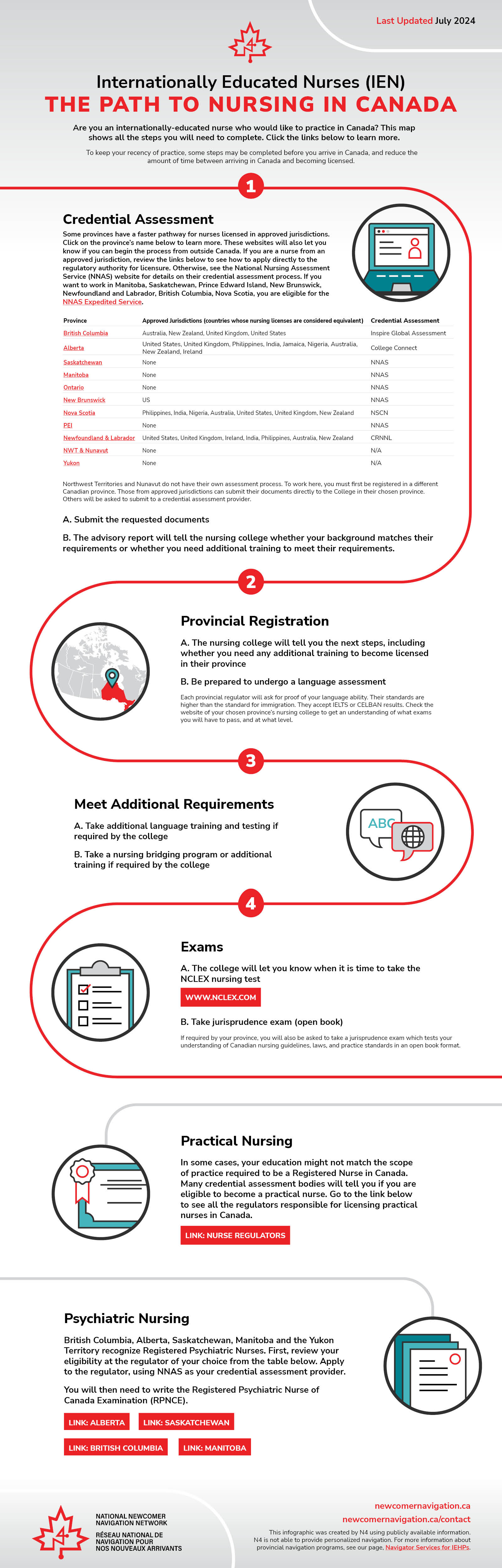 Pathway to Licensure for IENs - N4 - National Newcomer Navigation Network